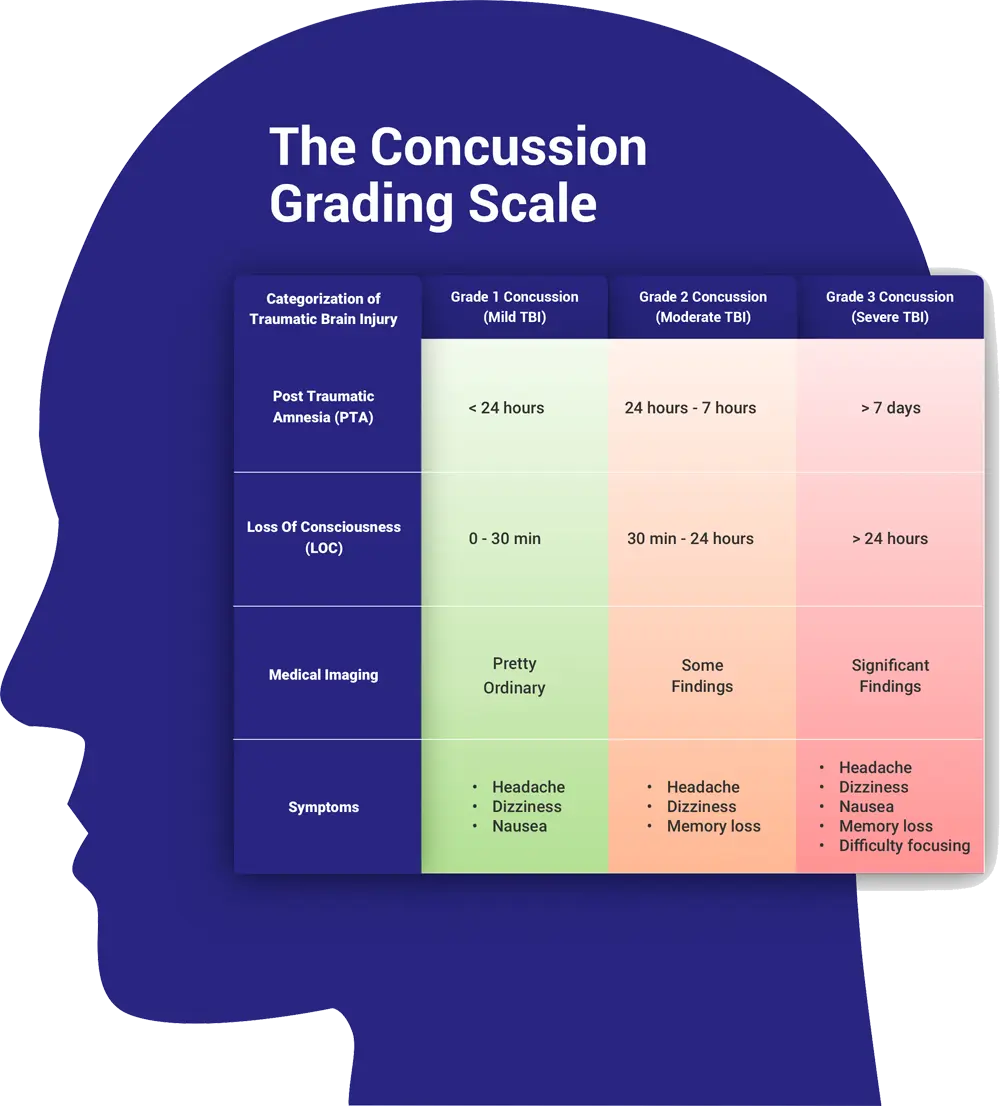 Brain Concussion Stages Brain Concussion Stages